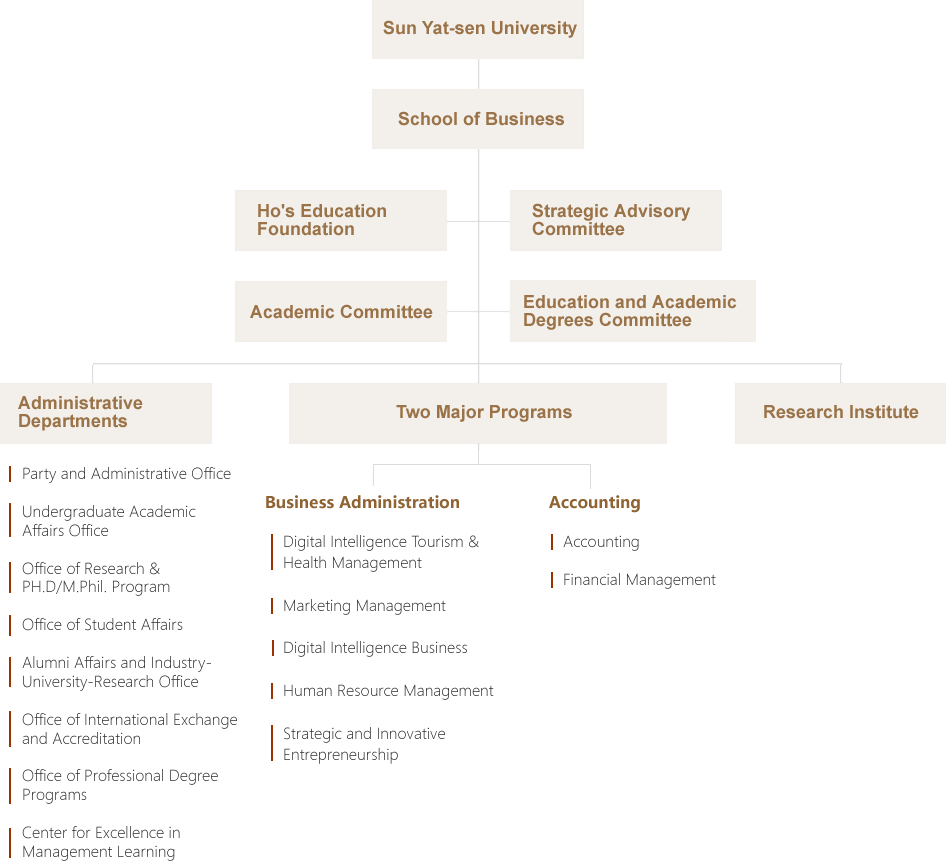 Organizational Structure | School of Business, Sun Yat-sen University